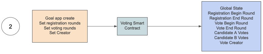 Example Permissioned Voting Stateful Smart Contract Application Algorand Developer Portal
